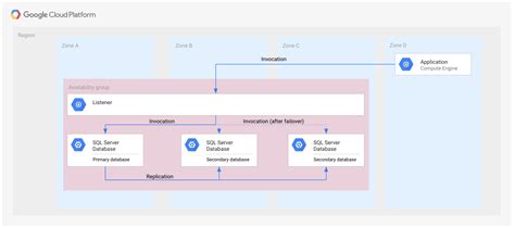 Ripristino Di Emergenza Per Microsoft Sql Server Compute Engine