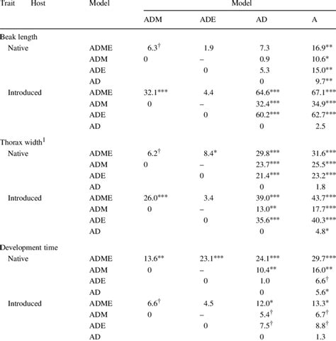 Matrix Of Likelihood Ratio Tests Of Goodness Of Fit Of The Genetic Models Download Table