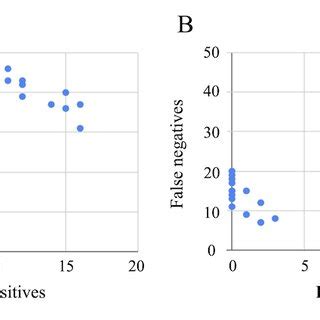 Number Of False Positives And False Negatives The Points Are Placed