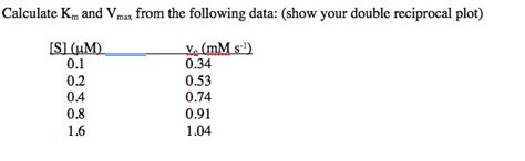 Solved Calculate Km And Vmax From The Following Data Show Chegg