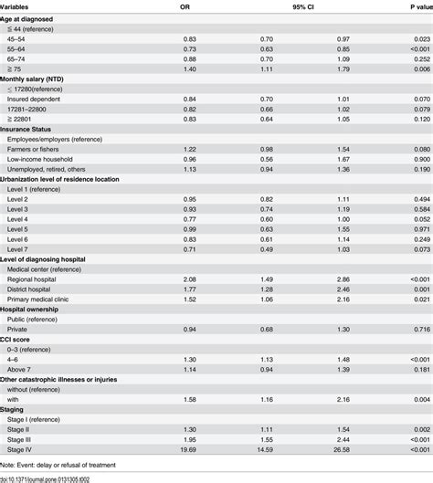 Analysis Of Logistic Regression Model With Generalized Estimating