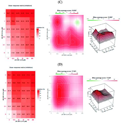 Dose−response Matrix Inhibition For The Combination Treatment Of