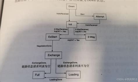 Ospf的不规则区域asbr Arb Csdn博客