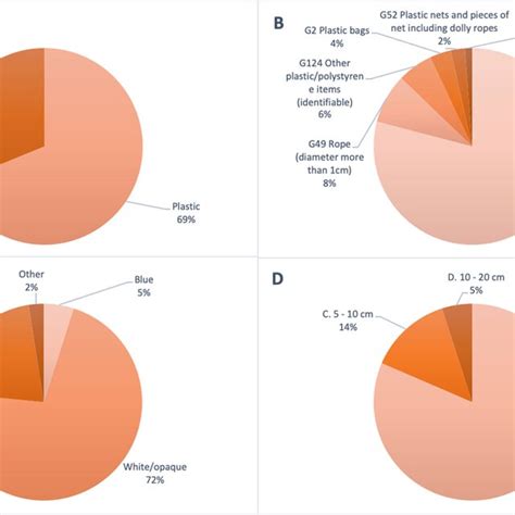 Of The Characteristics Of The Microplastic Items Collected For Size Download Scientific Diagram