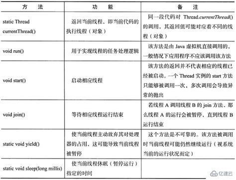 JAVA中多线程编程方法的实例 编程语言 亿速云