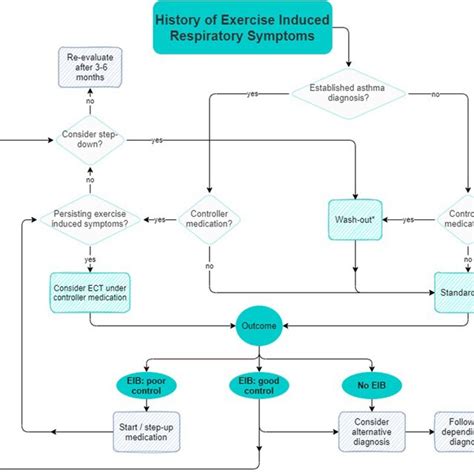 Suggested Algorithm For Strategic Continuation Or Restriction Of Asthma Download Scientific