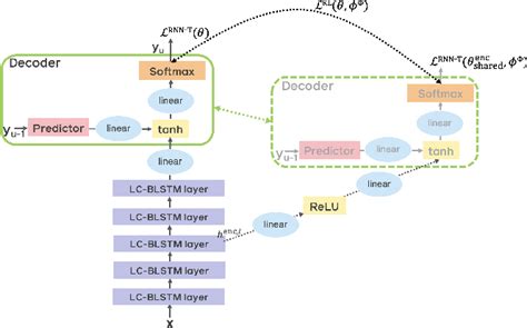 table 1 from improving rnn transducer based asr with auxiliary tasks