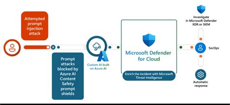 securing deepseek and other ai systems with microsoft security