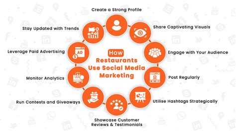 Social Media Marketing For Restaurants A Comprehensive Guide Foodiv