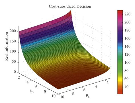 the influence of parameter μl and μu on the total volume of real