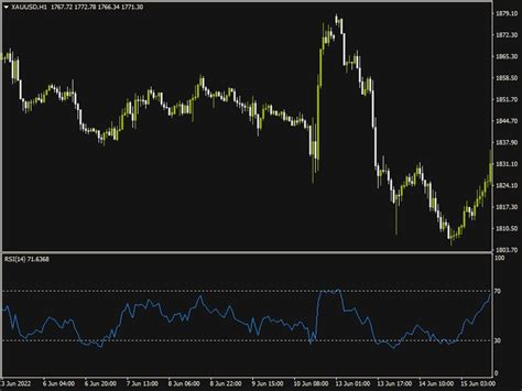Popular Indicators On MT4 For Better Trading Results