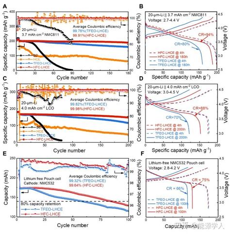 范修林教授chem：局域高浓电解液的形成及抗氧化分析 知乎