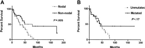 Comparison Of Overall Survival Between The Nodal And Nonnodal Groups