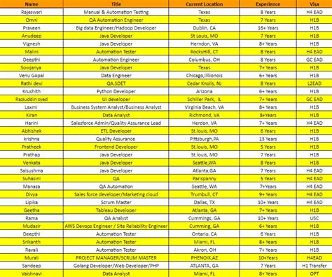 Javadeveloper Fullstackdeveloper Awsdevops Cloudengineer Qaautomation Angulardeveloper