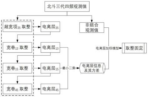 Method And Device For Quickly Resolving Ambiguity Between Beidou Four