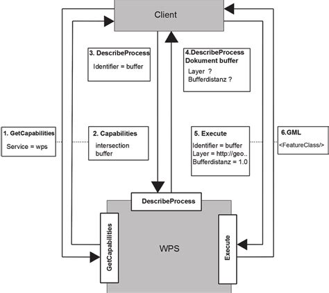 Web Processing Service Wps Functions Url 1 Slika 1 Funkcije