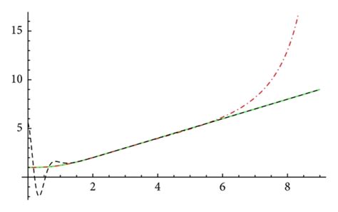 The Padé Approximant 910 ϕ20x Dot Dashed Line Far Field