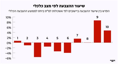 כשהפערים מגיעים לקלפי תוצאות בחירות 2022 לפי מצב כלכלי אתר החדשות דבר