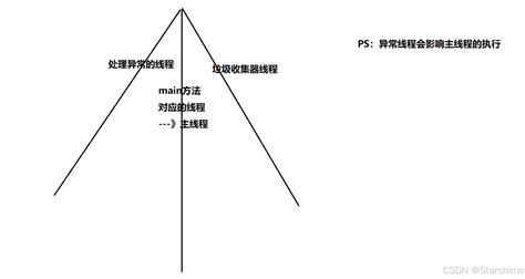 【java】程序、进程、线程及创建线程的三种方式 java 创建进程 csdn博客