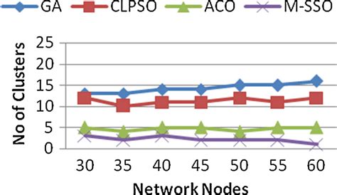 Clusters Vs Varied Nodes With Fixed Transmission Range 300 Of Grid 1x1