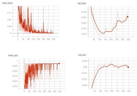Visualizing Feature Vectorsembeddings Using Pca And T Sne Towards Data Science