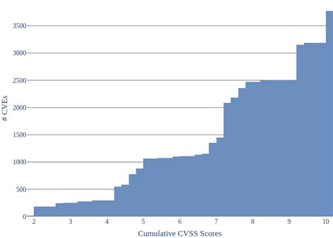 Commit Level Vulnerability Dataset Quarkslabs Blog