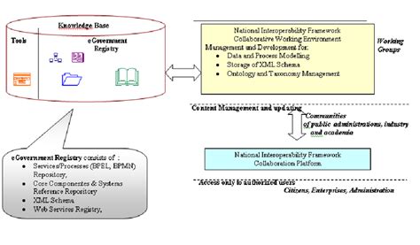 Collaborative Architecture For Developing A National Interoperability