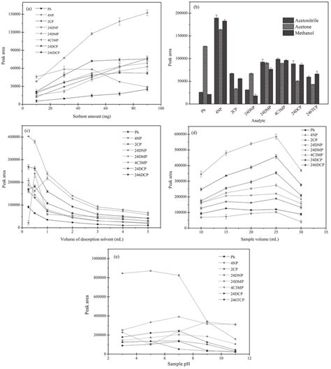 Optimization Of Mspe Conditions A Sorbent Amount B Type Of Download Scientific Diagram