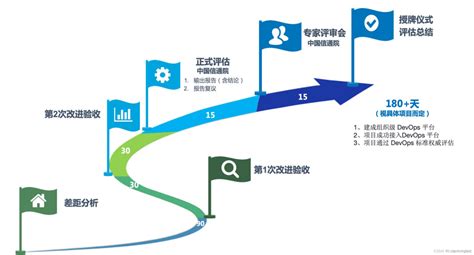 研发运营一体化（devops）能力成熟度模型 51cto博客 devops能力成熟度模型