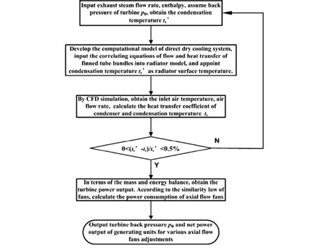 Flow Chart Of The Numerical Simulations On Thermo Flow Performances Of Download Scientific