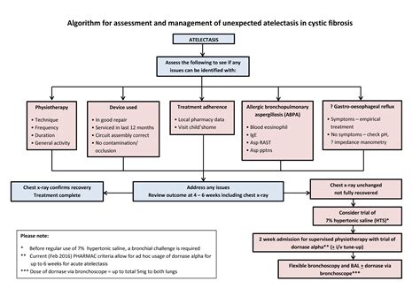 Non Infective Respiratory Complications In Cystic Fibrosis