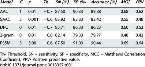Performance Of Different Svm Classifiers In Loo Cv Download Table
