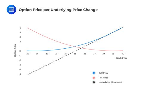 Option Price Per Underlying Price Change CFA FRM And Actuarial