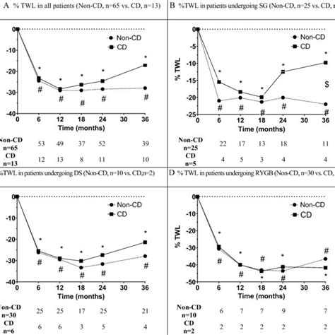 Comparison Of Percentage Total Body Weight Loss Experienced Across The