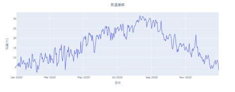 Pythonデータ可視化 df plot plotly matplotlib 比較 sakublog