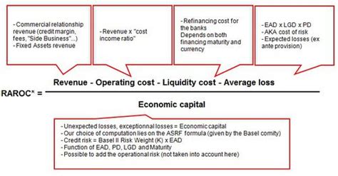 Risk Adjusted Return On Capital RAROC CIO Wiki