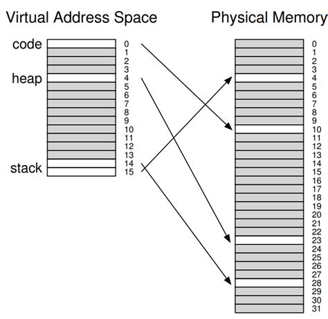 Os 20 Paging Smaller Tables