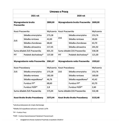 Minimalne wynagrodzenie za pracę 2021 r