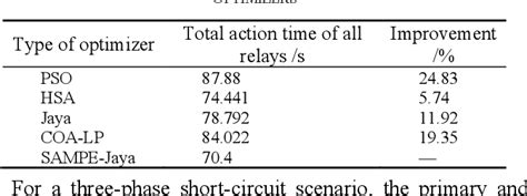 Table Ii From Adaptive Setting Method For Inverse Time Overcurrent Protection Of Active