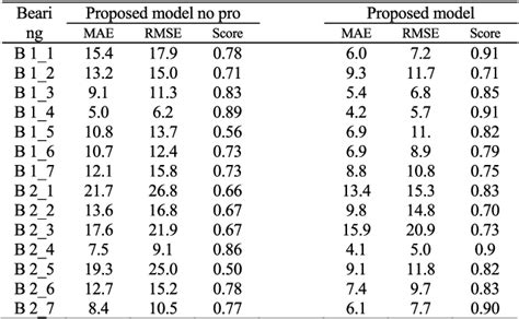 Table 9 From Residual Life Prediction Of Bearings Based On Senet Tcn And Transfer Learning