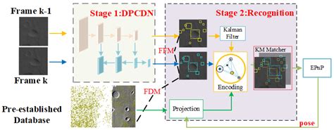 Crater Detection And Recognition Method For Pose Estimation
