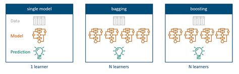 Boosting Machine Learning