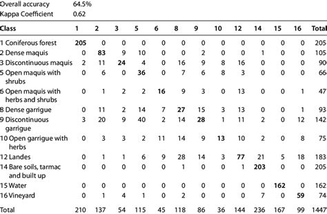 5 Confusion Matrix Of The 2 Class Spark Classification Download Table