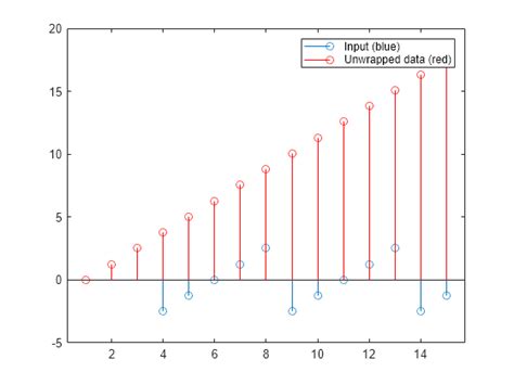 Dspphaseunwrapper Unwrap Signal Phase Matlab