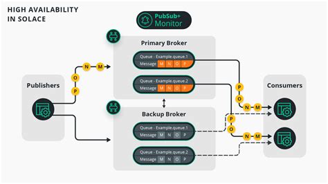 Solace Pubsub Vs Kafka High Availability Solace