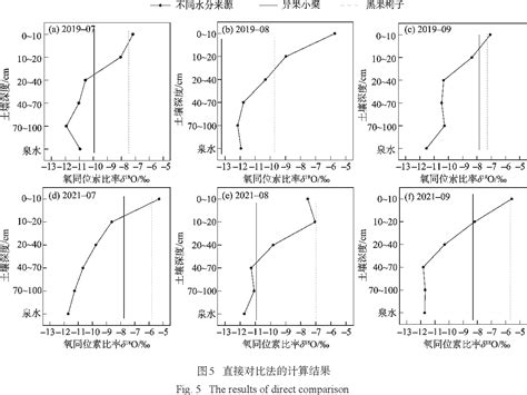 Figure 1 From Mixsiar 和 Isosource Semantic Scholar