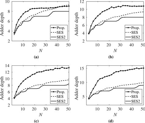 Average Adder Depth For Sops 1 × N Matrices Solutions Obtained Form Download Scientific