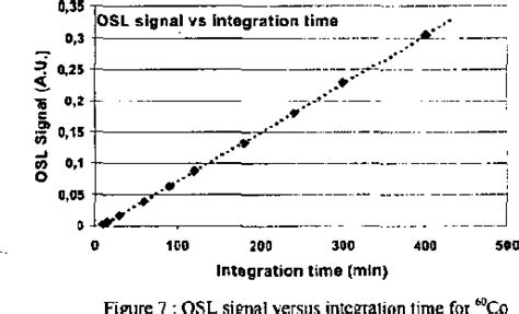 Figure From Characterization Of An Integrated Sensor Using Optically Stimulated Luminescence