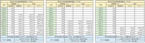销售预测的模型该怎么做？ 知乎