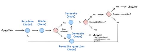 Improving Rag Using Self Rag Gemma 2 By Sreedevi Gogusetty